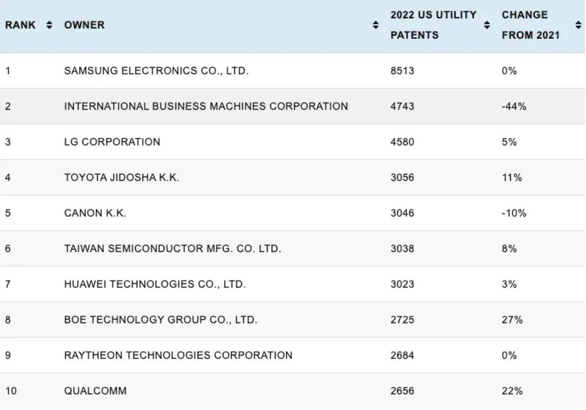 IBM 29年霸主地位被终结 两中国企业杀入前十-IOT物联网